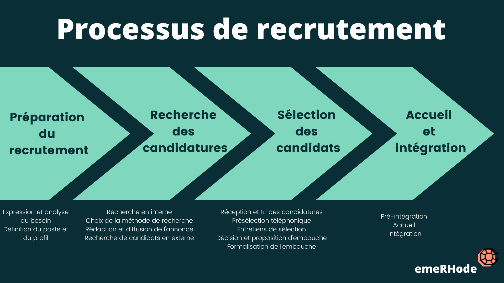 La méthode pour construire un processus de recrutement performant